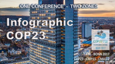 What is COP23 and what are its objectives? - SGK-Planet