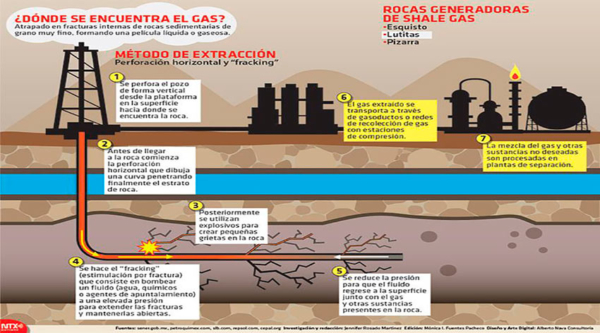 ¿Cómo es el procedimiento del Fracking? - SGK-Planet