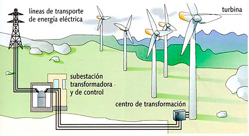 Energía Eólica Sgk Planet