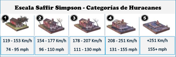¿Cómo se miden los huracanes? - SGK-Planet