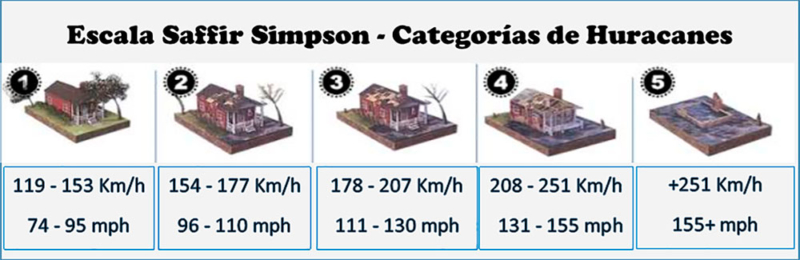 ¿Qué es la escala Saffir-Simpson? - SGK-Planet