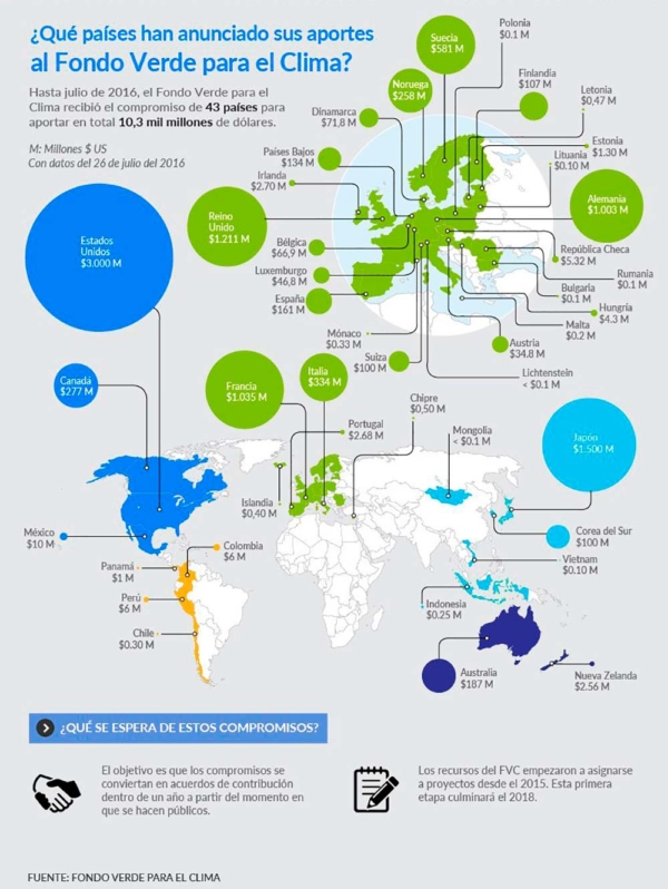 ¿Cuáles son los países que tendrán derecho a utilizar el Fondo Verde ...