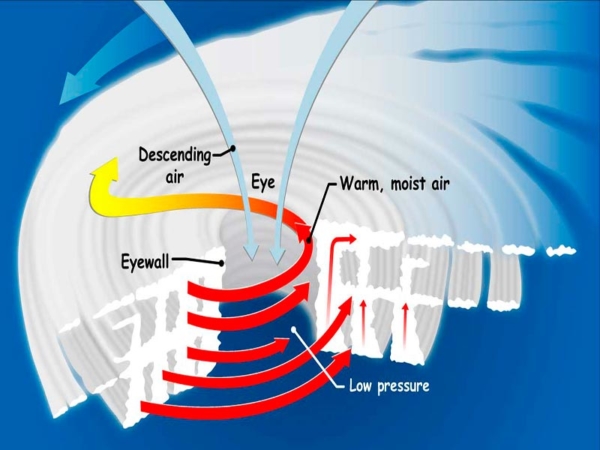 Magazine All about Hurricanes - SGK-Planet