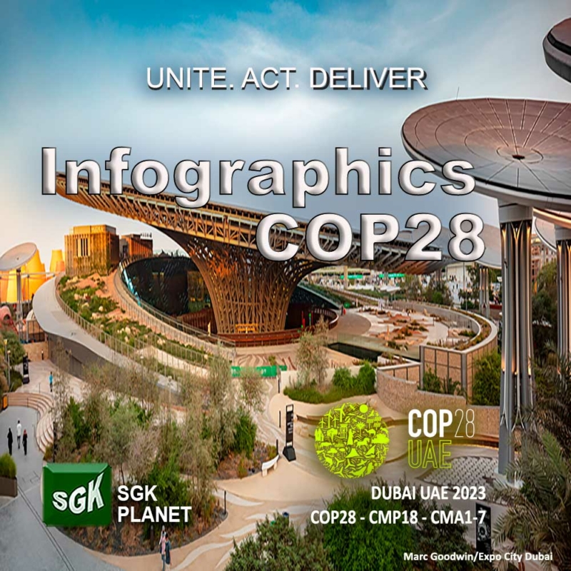 What are the objectives of COP28? - SGK-Planet